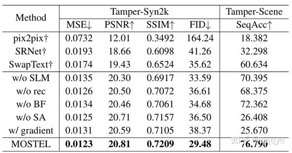（AAAI2023论文解读）Exploring Stroke-Level Modifications for Scene Text ...