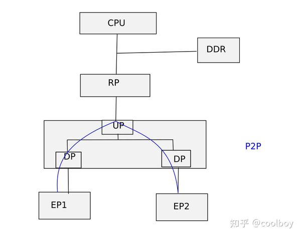PCIe P2P - 知乎
