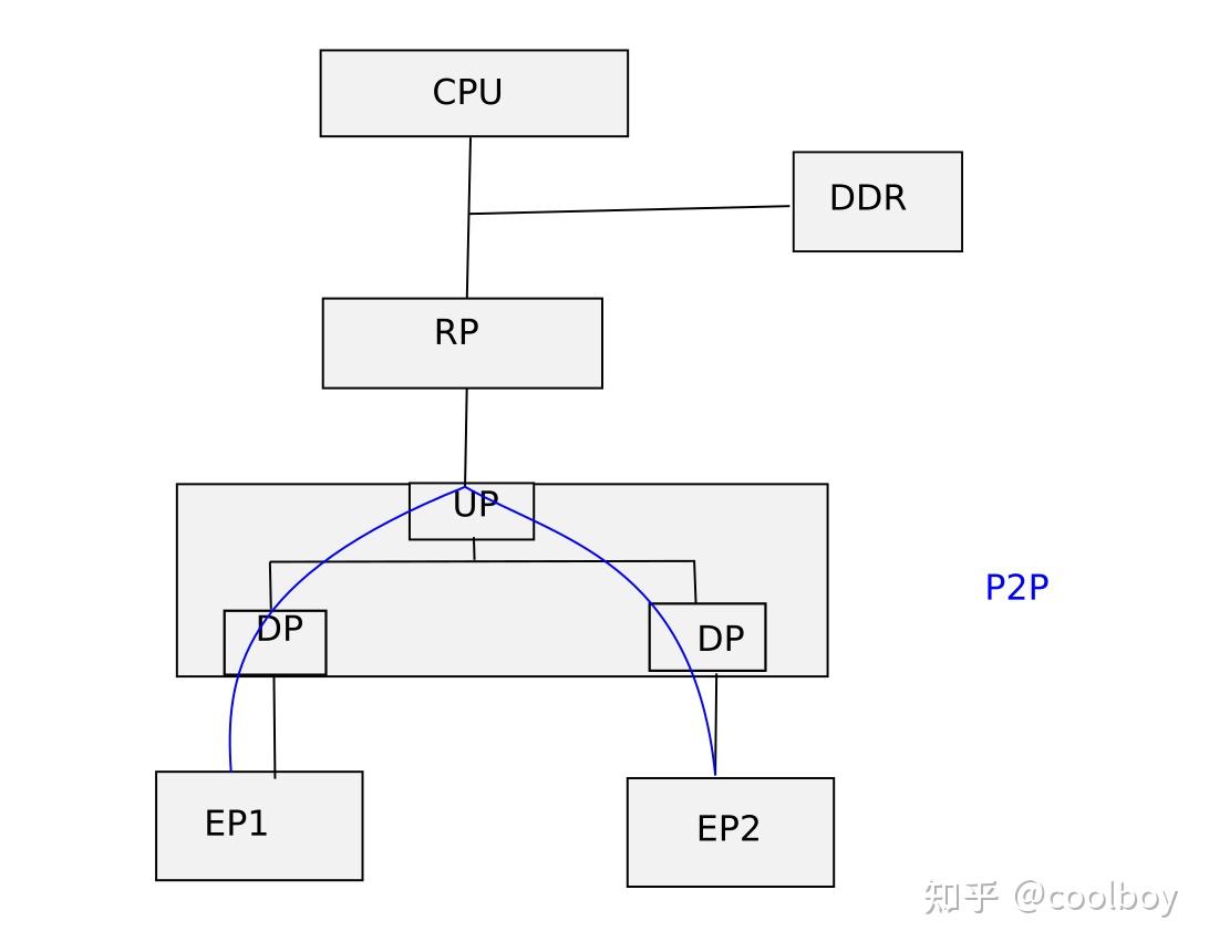 PCIe P2P - 知乎