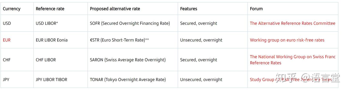 Bye Bye LIBOR, Hello RFR - 关于无风险利率的全球改革 - 知乎
