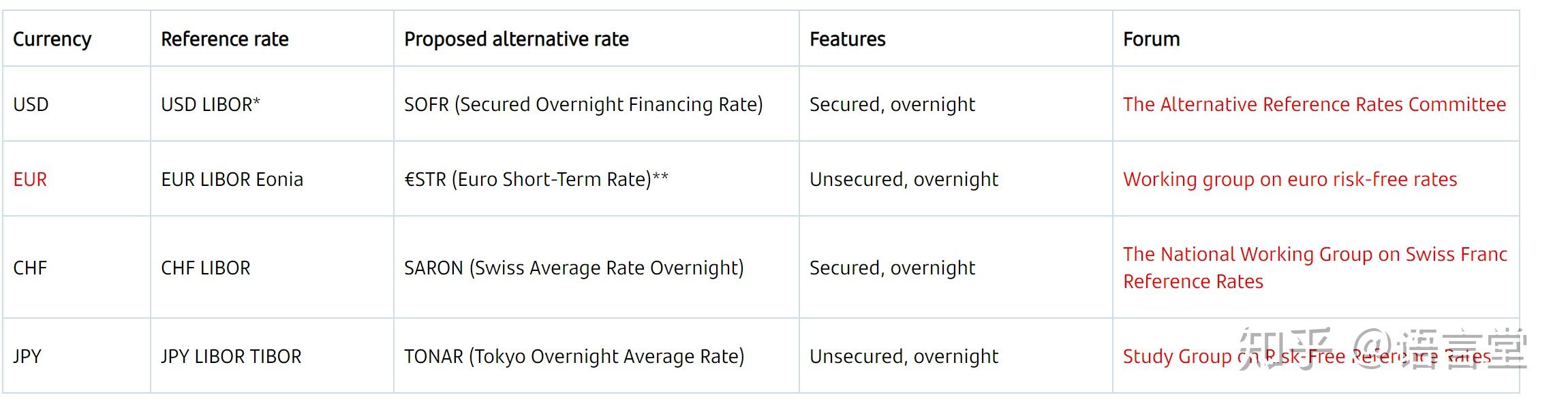 Bye Bye LIBOR, Hello RFR - 关于无风险利率的全球改革 - 知乎