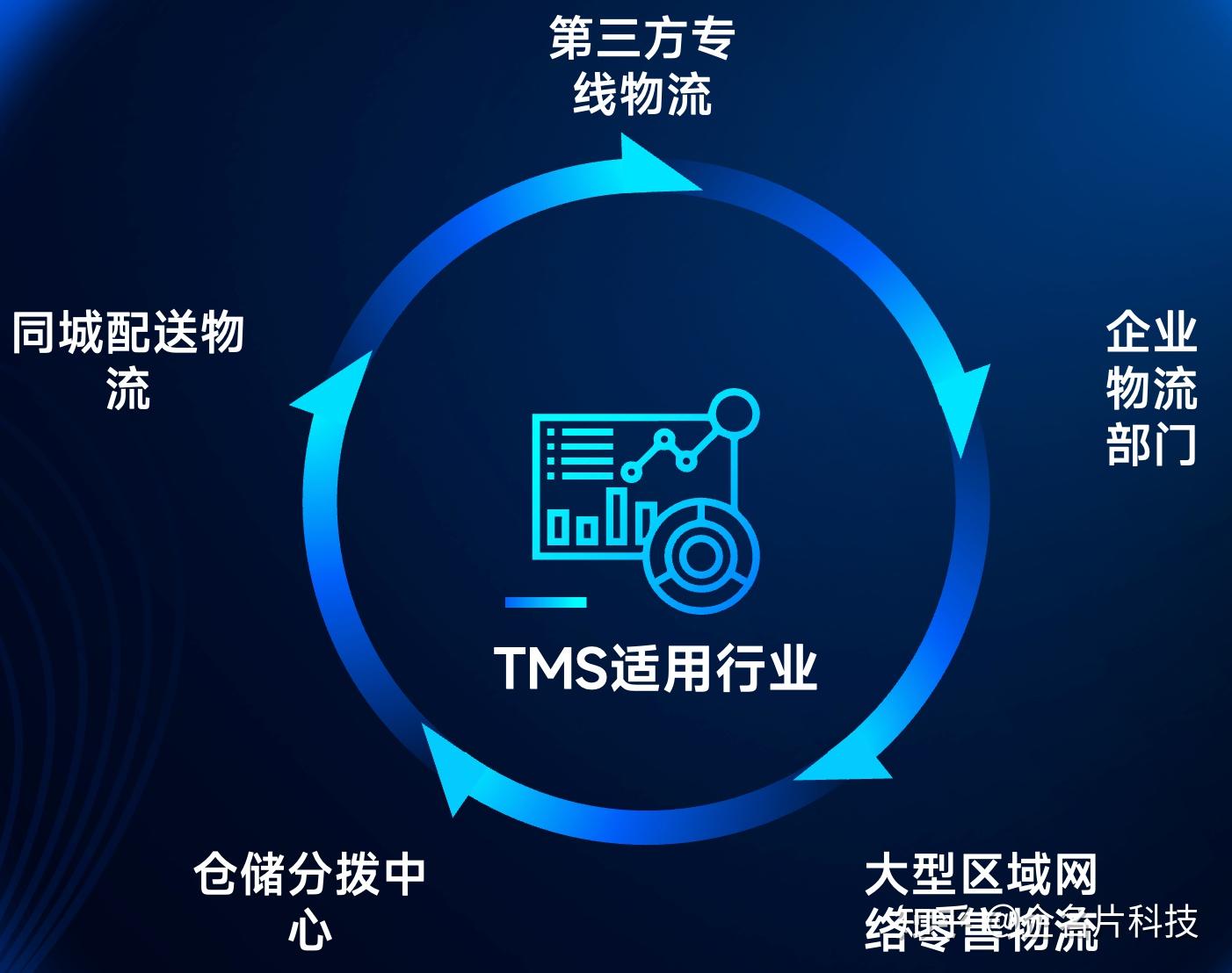 一文详解ERP、OMS、WMS、TMS内涵、价值、区别、应用 - 知乎
