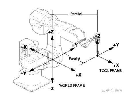 如何设置FANUC机器人的TCP(工具坐标中心点)？ - 知乎
