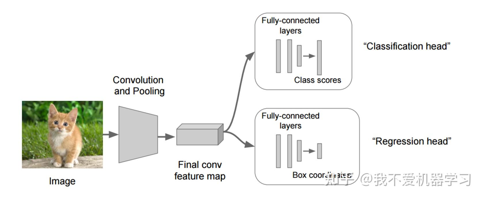 RCNN / Fast RCNN / Faster RCNN 简介 - 知乎