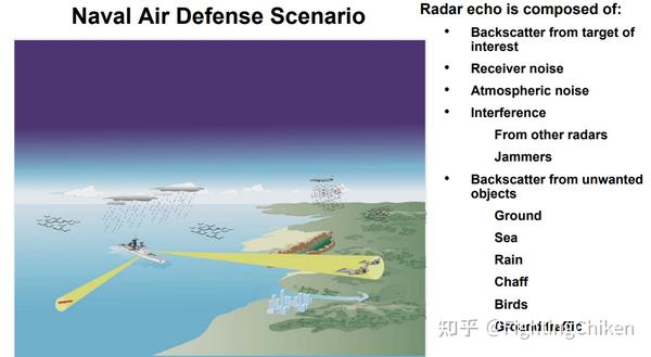 Introduction to Radar Systems–Radar Clutter and Chaff（七） - 知乎