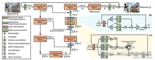 基于Paddle复现《Restormer: Efficient Transformer for High-Resolution Image ...