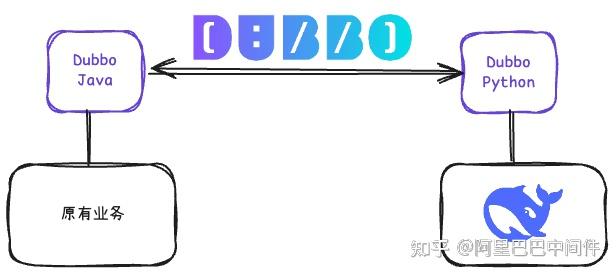 使用 Apache Dubbo 释放 DeepSeek R1 的全部潜力 - 知乎