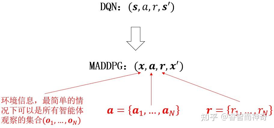 4.4 MARL算法：MADDPG - 知乎