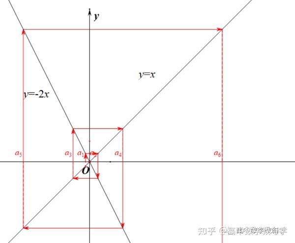 蛛网图、不动点系列之1：蛛网图——数列递推关系可视化的重要工具 - 知乎