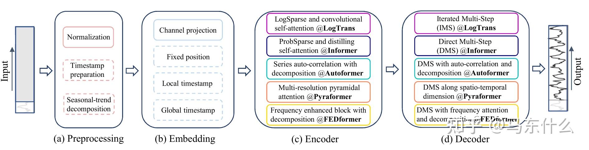 Are Transformers Effective for Time Series Forecasting? - 知乎