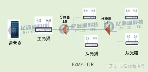 一篇文章全面了解光分路器、PLC分路器、拉锥分路器 - 知乎