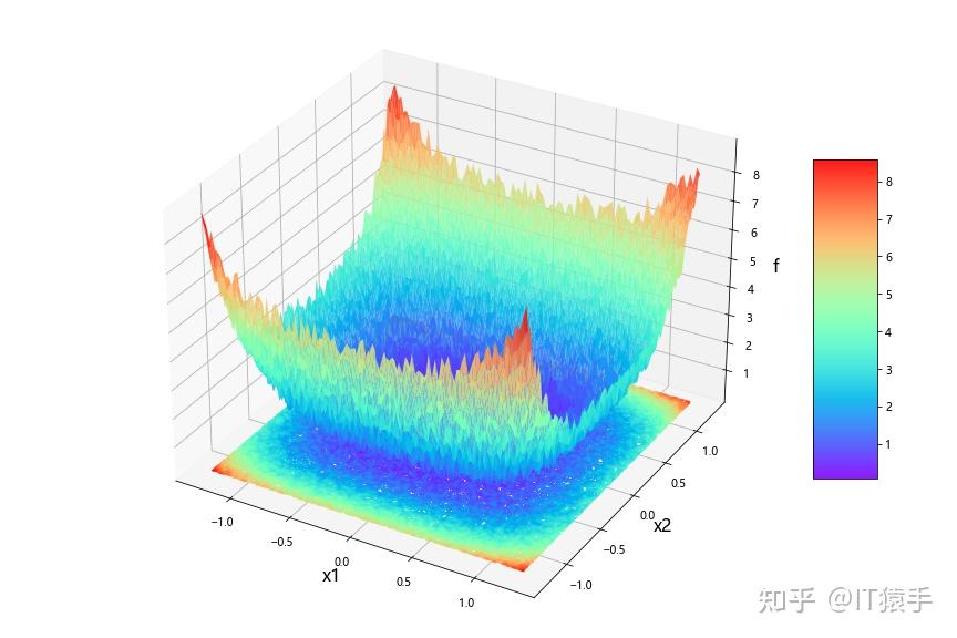 Python:六种算法(rfo、ssa、woa、gwo、pso、ga)求解23个测试函数(python代码) 知乎