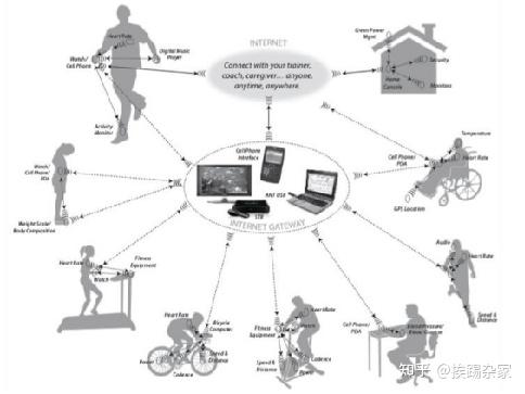 ANT+技术简介 - 知乎