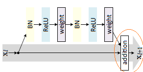 Identity Mapping in ResNet - 知乎