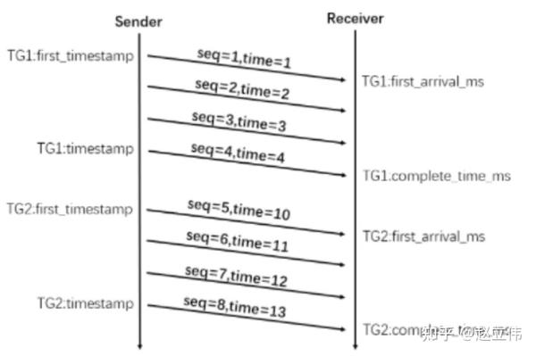 WebRTC 拥塞控制 - GCC - 知乎