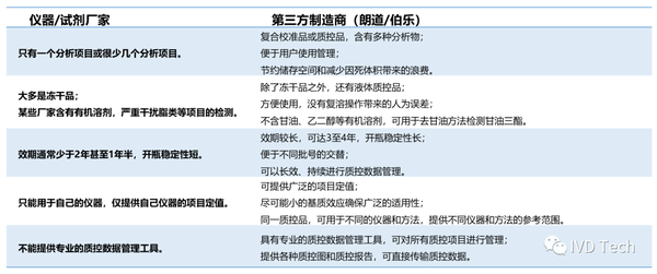 体外诊断校准品和质控品的开发与应用！ - 知乎