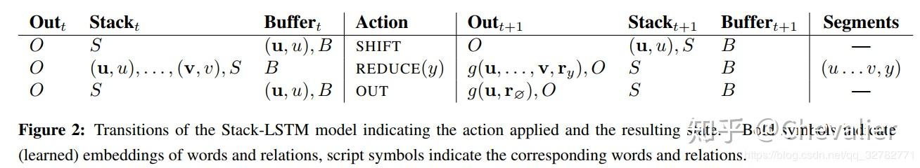 Neural Architectures for Named Entity Recognition - 知乎