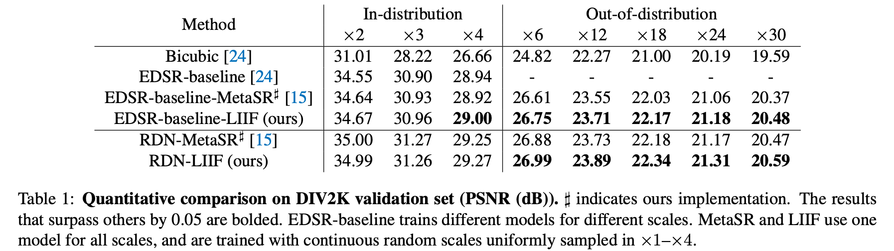 CVPR2021 Learning Continuous Image Representation with Local Implicit Image Function 连续的图像表征 - 知乎