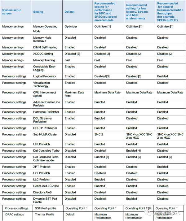 新一代Xeon Scalable服务器BIOS性能调优指南 - 知乎