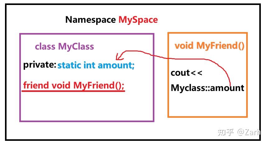 C++迷惑点：类的友元函数 和 命名空间的 结合使用 - 知乎