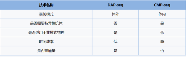 [纯干货收藏]一文搞懂DAP-seq技术实验流程和原理 - 知乎