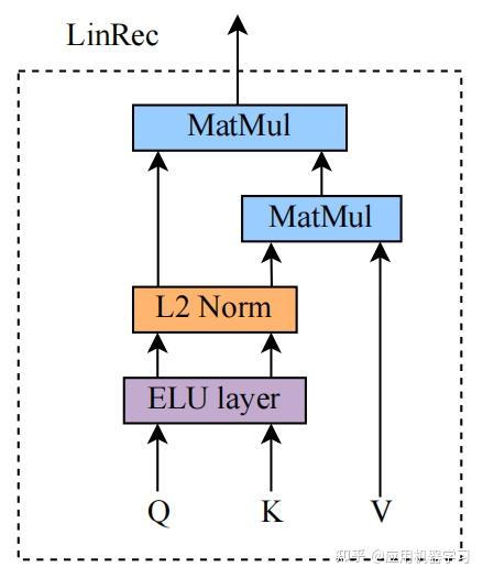 SIGIR 2023 | LinRec: 长期序列推荐系统的线性注意力机制 - 知乎