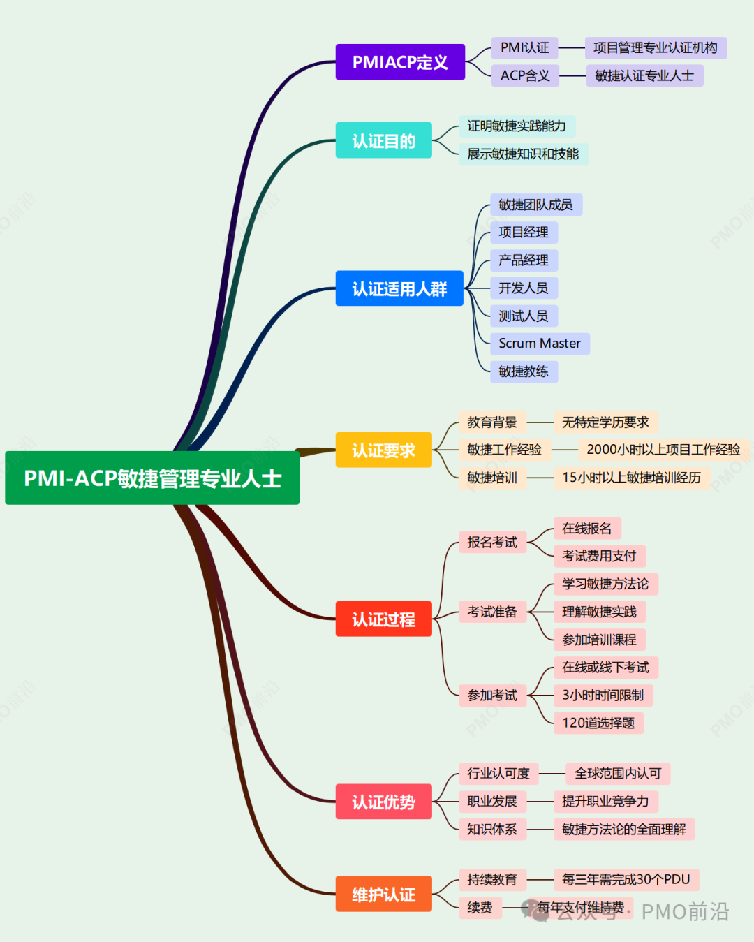 几乎所有的项目管理认证（PMP、ACP、NPDP、PgMP、软考高项等等）思维导图详解 - 知乎