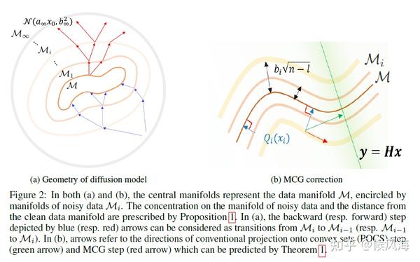 扩散模型图像修复|笔记|Improving Diffusion Models for Inverse Problems using Manifold Constraints - 知乎