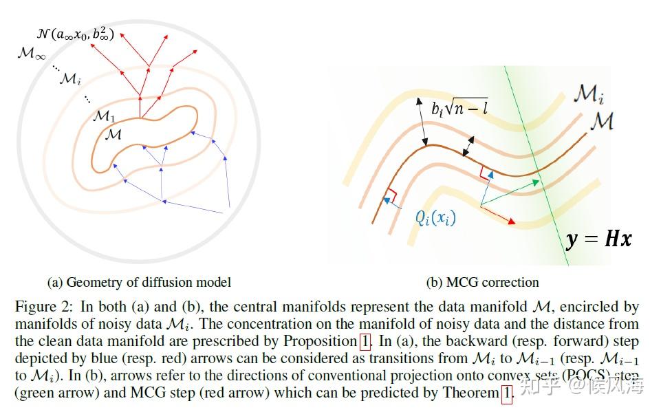 扩散模型图像修复|笔记|Improving Diffusion Models for Inverse Problems using Manifold Constraints - 知乎