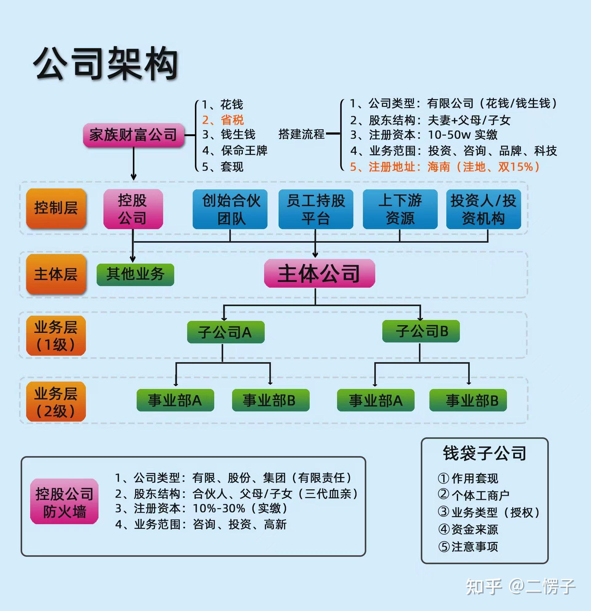 公司股权架构图 知乎 