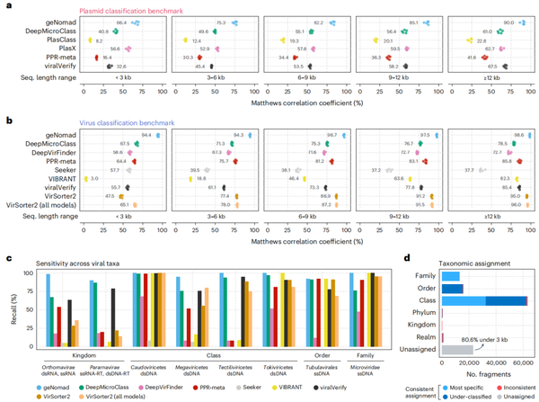 NBT：快准全！geNomad——宏病毒组鉴定新工具 - 知乎