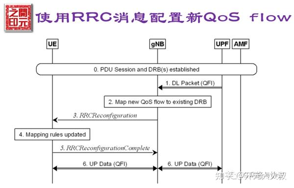 5G RAN侧QoS处理 - 知乎