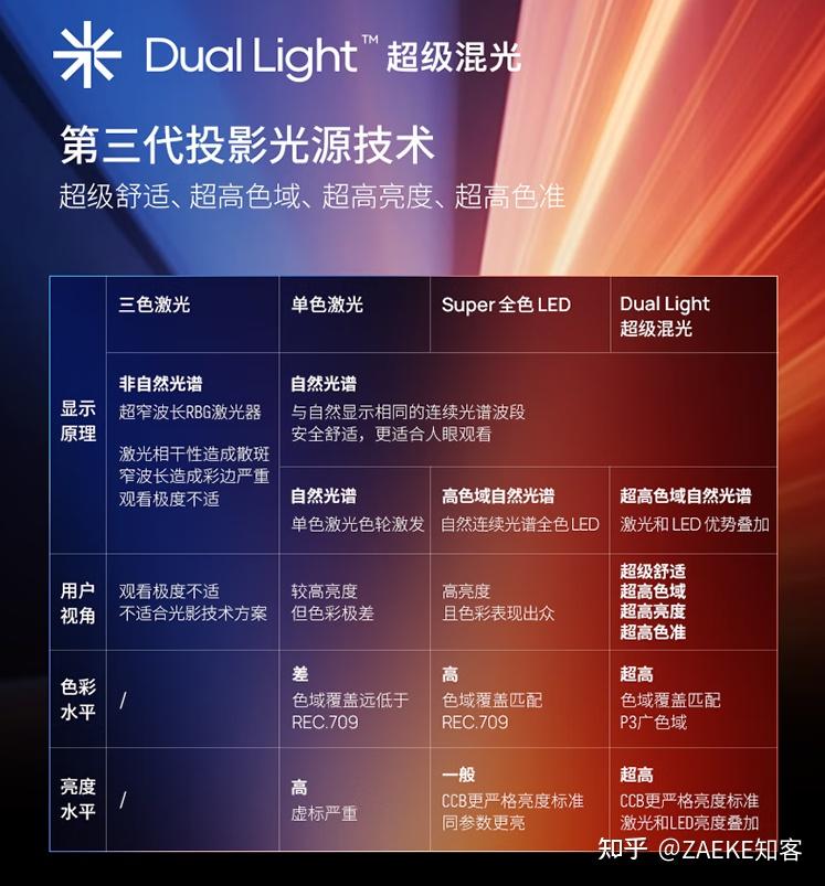 极米推出旗舰投影仪RS Pro 3：首发超级混光技术，售价9299元 - 知乎