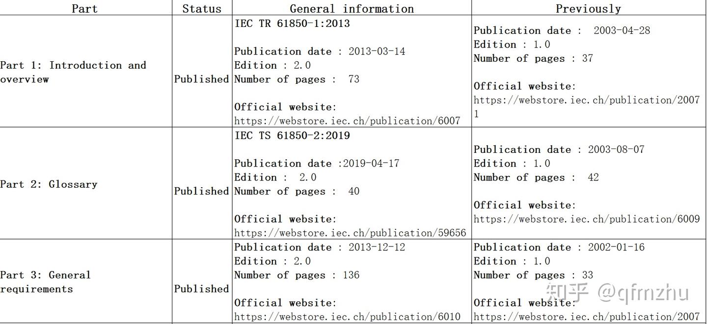 IEC 61850 各Part部分修订和发布状态汇总（电力公用事业自动化的通信网络和系统) - 知乎