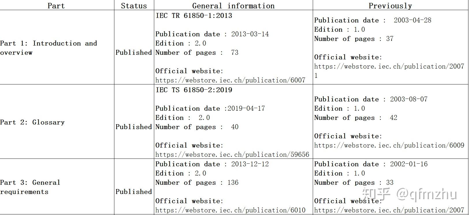 IEC 61850 各Part部分修订和发布状态汇总（电力公用事业自动化的通信网络和系统) - 知乎