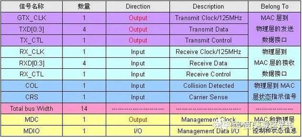 以太网知识-GMII / RGMII接口 - 知乎