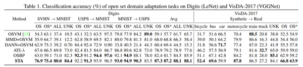 【开集域适应论文】Separate to Adapt Open Set Domain Adaptation via Progressive Separation论文笔记 - 知乎
