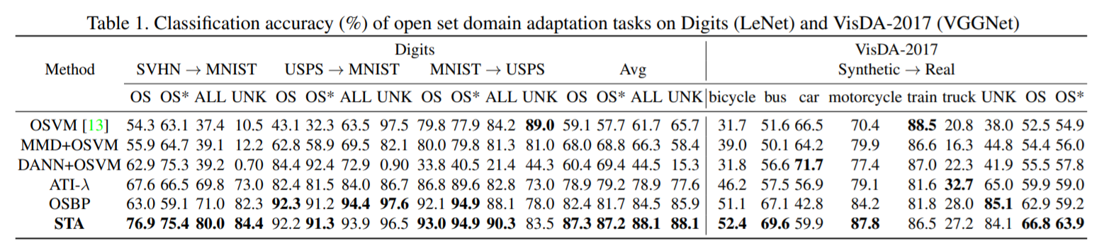 【开集域适应论文】Separate to Adapt Open Set Domain Adaptation via Progressive Separation论文笔记 - 知乎