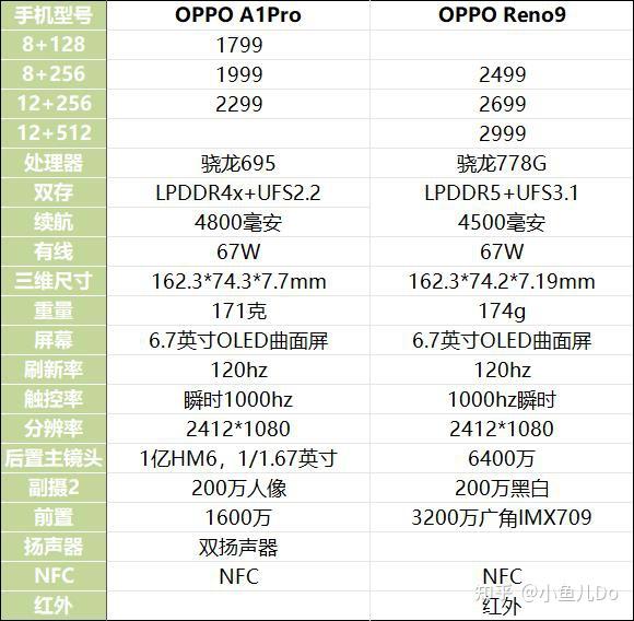 OPPO手机怎么样？OPPO A1Pro和OPPO Reno9之间怎么选？ - 知乎