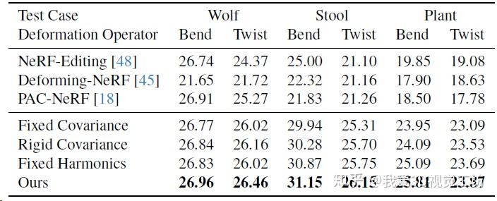 让NeRF动起来！PhysGaussian：生成任何物体的真实运动！ - 知乎