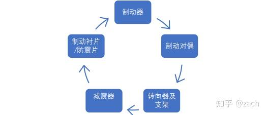 浅谈比亚迪高端车型bremble制动系统异响 - 知乎