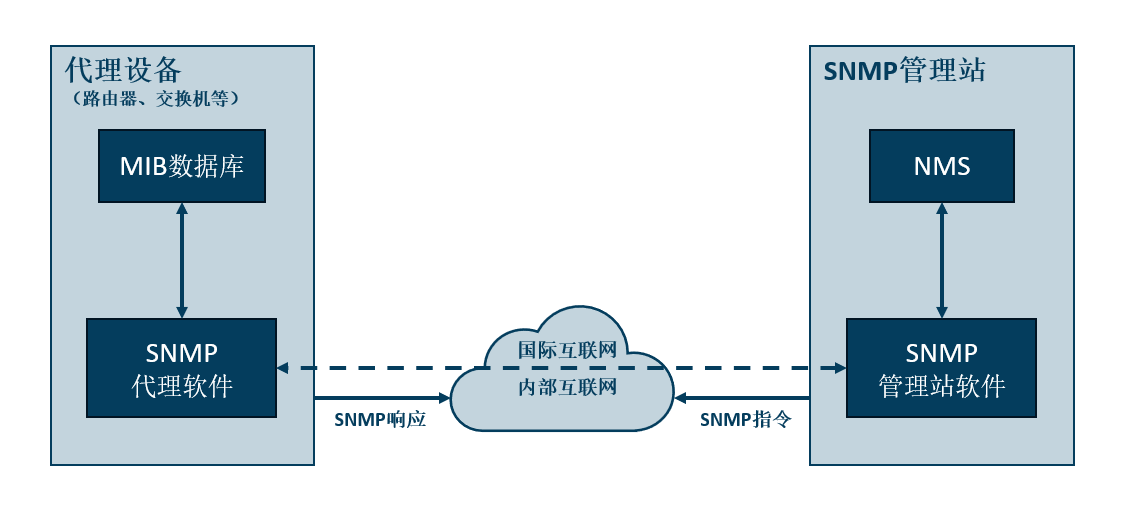 SNMP基础全解析：网络管理新手必读 - 知乎