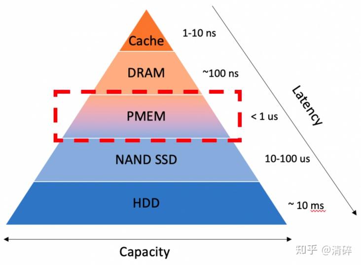 PMem学习笔记 - 知乎