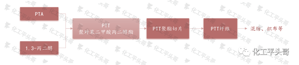 1,3-丙二醇（PDO）为何备受关注？ - 知乎
