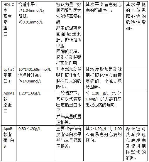 高血压患者如何看体检检查的血脂化验报告单？好多人看错了！ 知乎