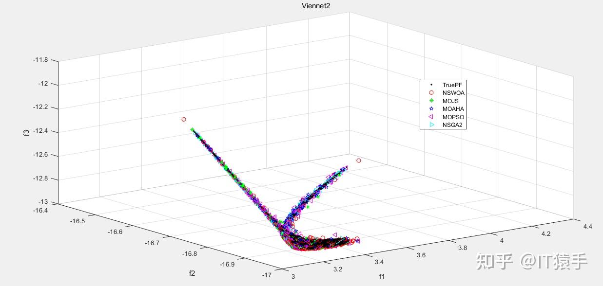 五种多目标优化算法（NSWOA、MOJS、MOAHA、MOPSO、NSGA2）性能对比（提供MATLAB代码） - 知乎
