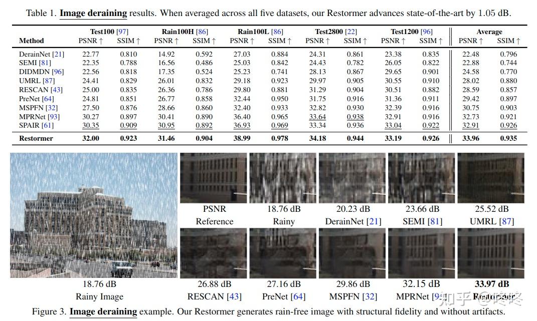 CVPR 2022 | Restormer: 用于高分辨率图像重建的高效Transformer - 知乎