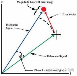 5G NR调制阶数与EVM关系以及对系统SNR要求分析 - 知乎
