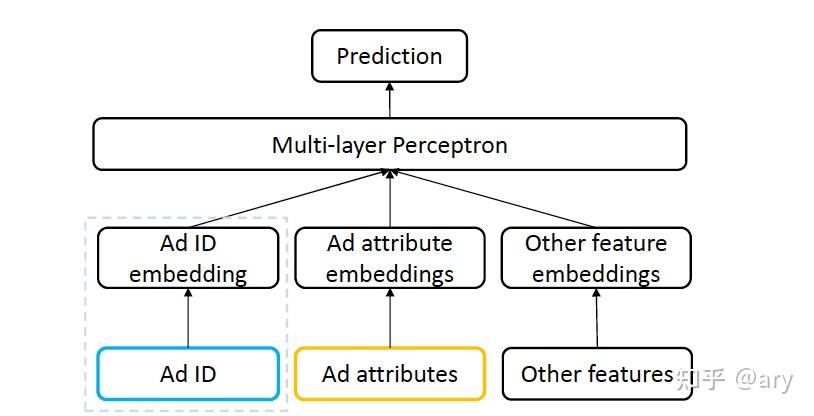 【论文笔记】Learning Graph Meta Embeddings for Cold-Start Ads in Click-Through Rate Prediction SIGIR ...
