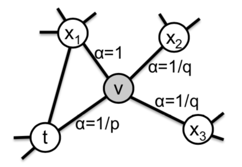 node2vec 复现记录 - 知乎